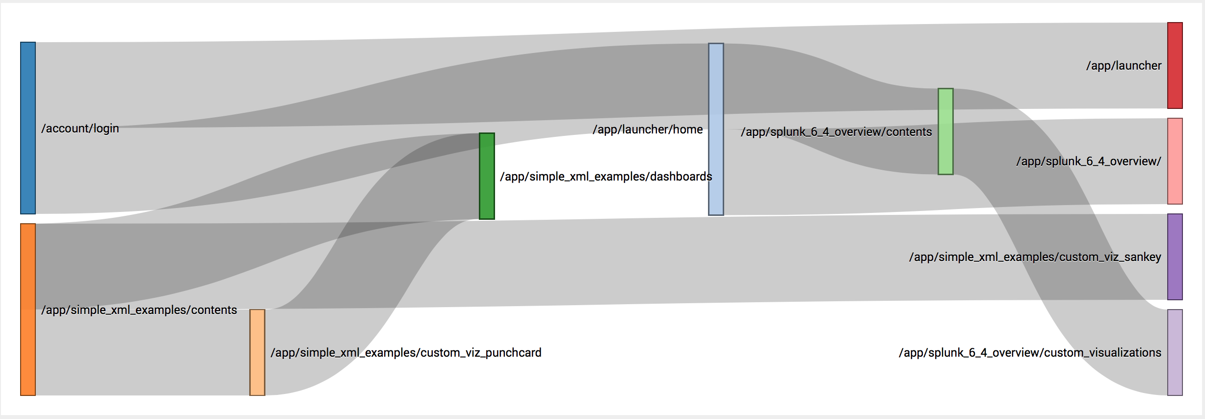 Creating And Using New Custom Visualizations In Splunk 64 Function1